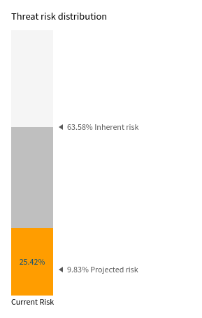 How to calculate the overall project risk