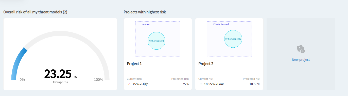 How to calculate the overall project risk