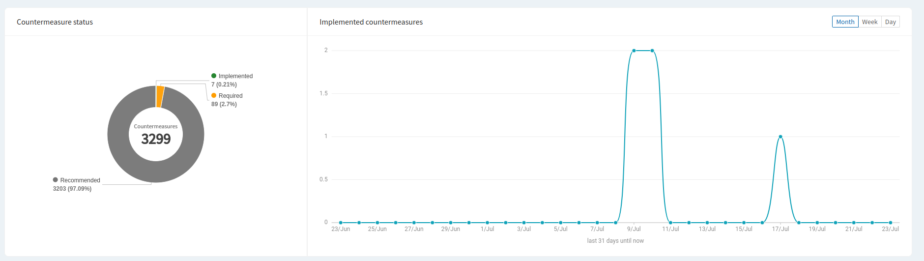 How to make use of IriusRisk dashboards